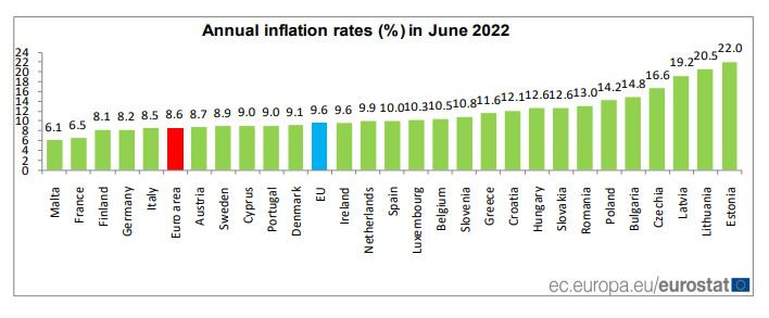 Inflace v Evropské unii dosáhla 9,6 procenta