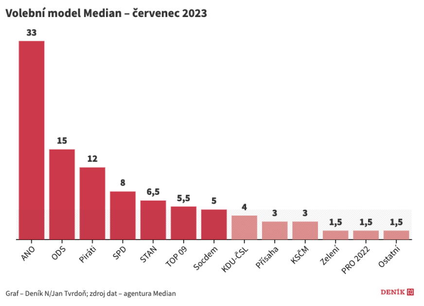 Volby do Sněmovny by v červenci podle Medianu vyhrálo ANO se ziskem 33 ...