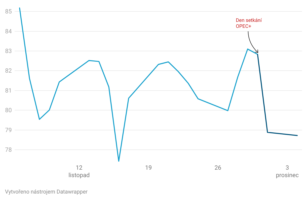 OPEC+ nepřesvědčil trh, ukazuje graf. Ceny ropy namísto nárůstu klesají