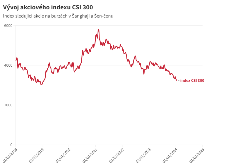 Čínský akciový index je nejníže za posledních pět let
